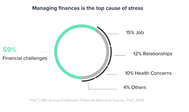 Employee’s financial stress and how it’s affecting your business ...